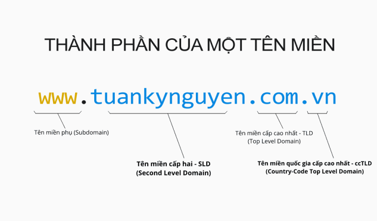 Tên miền là gì? Giải thích chi tiết về tên miền
